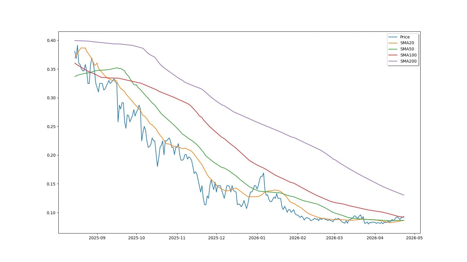 EtherPOS Simple Moving Averages