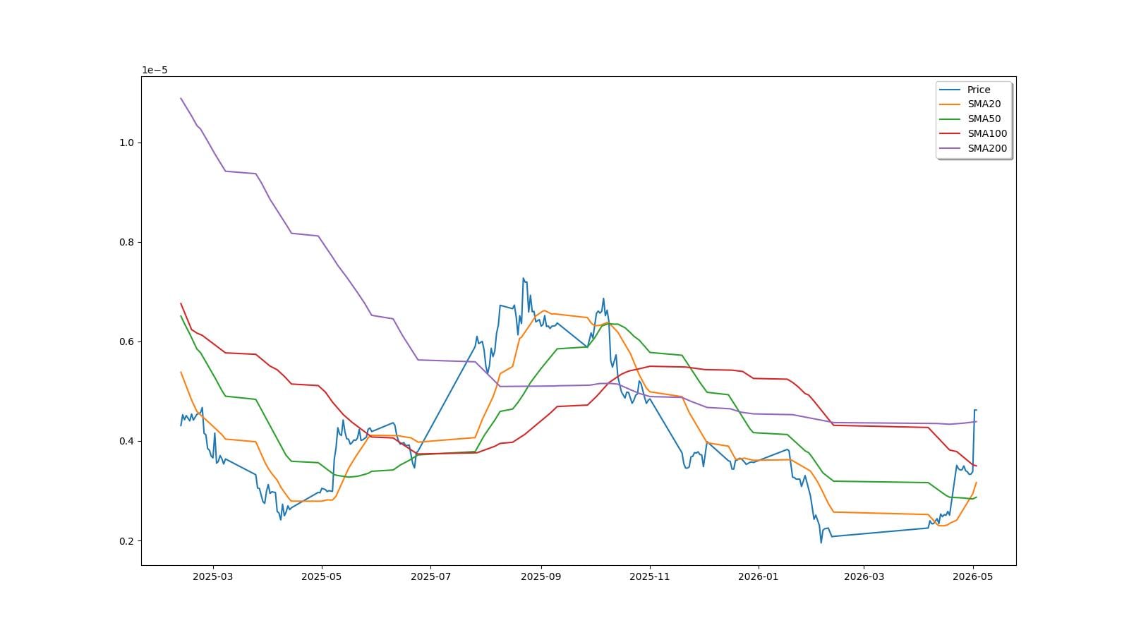 Etherrock #72 Simple Moving Averages