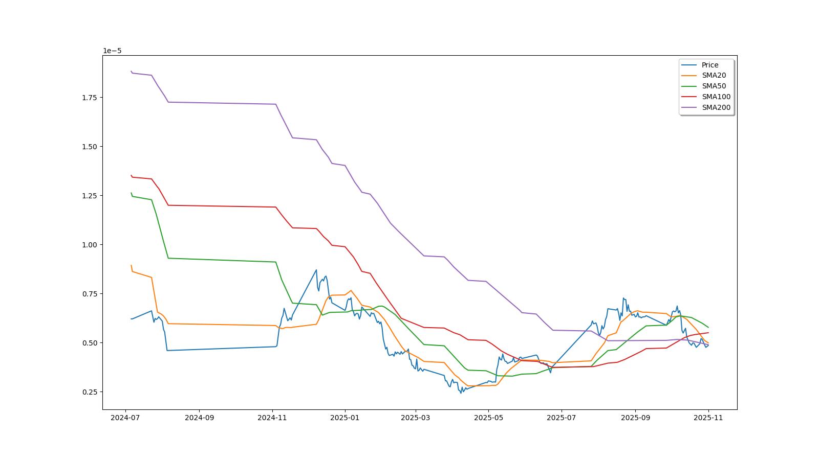 Etherrock #72 Simple Moving Averages