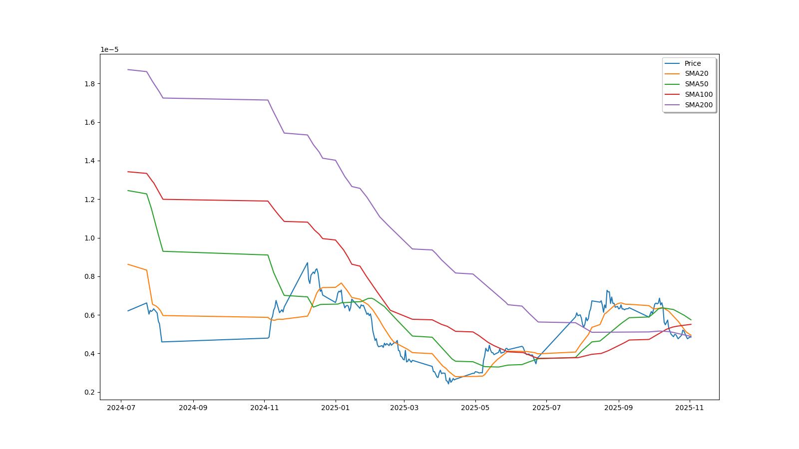 Etherrock #72 Simple Moving Averages