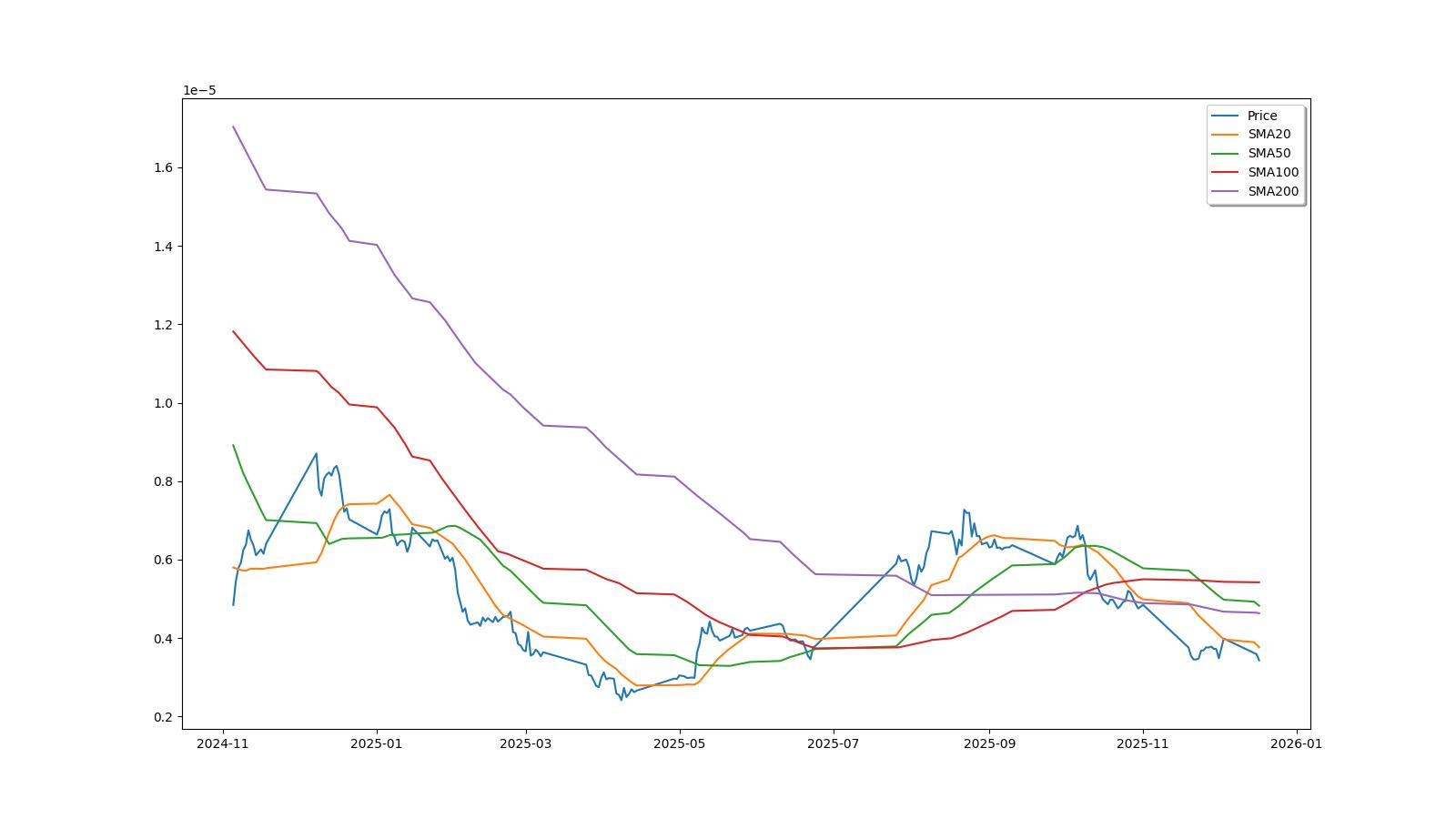 Etherrock #72 Simple Moving Averages