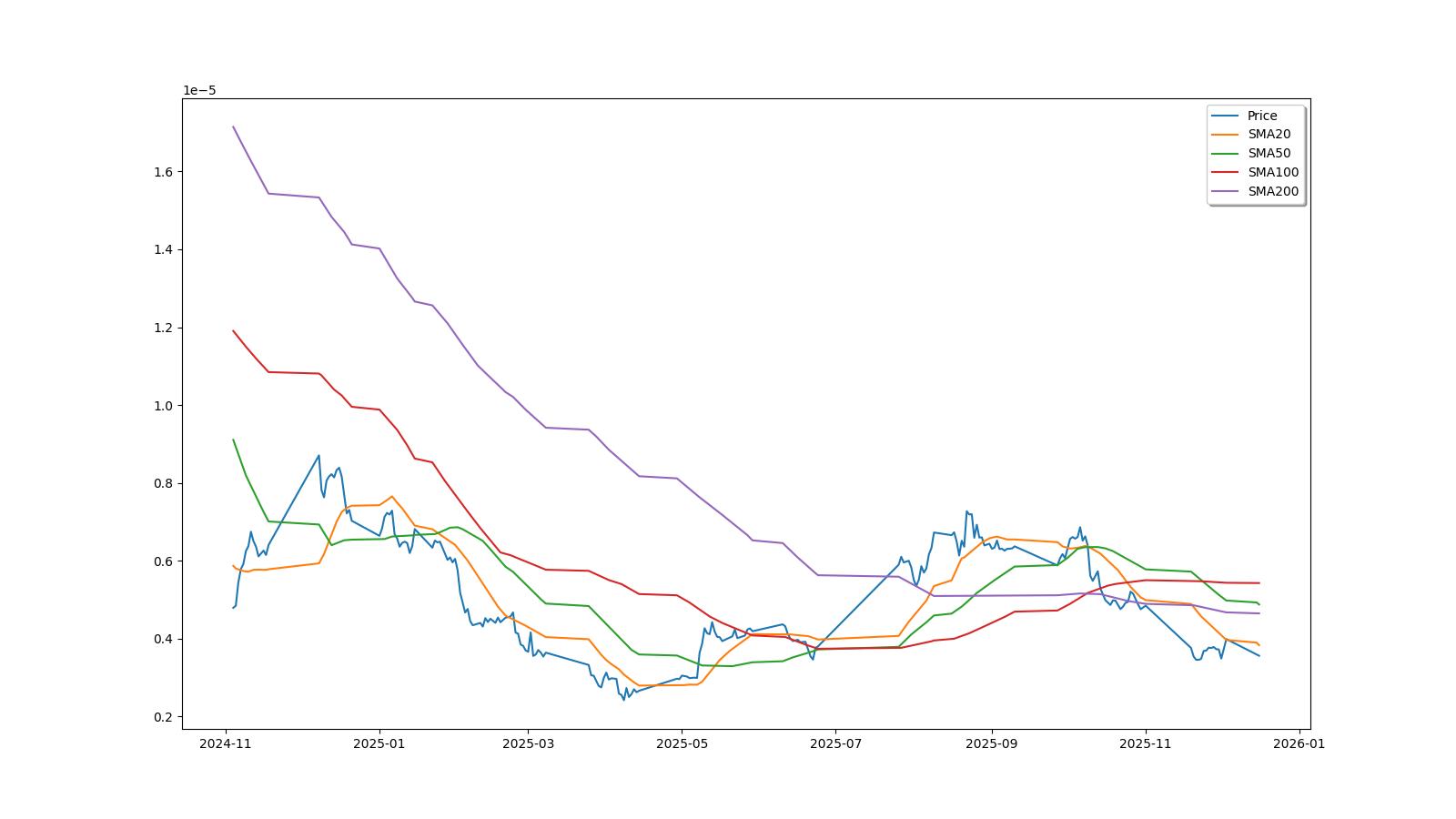 Etherrock #72 Simple Moving Averages