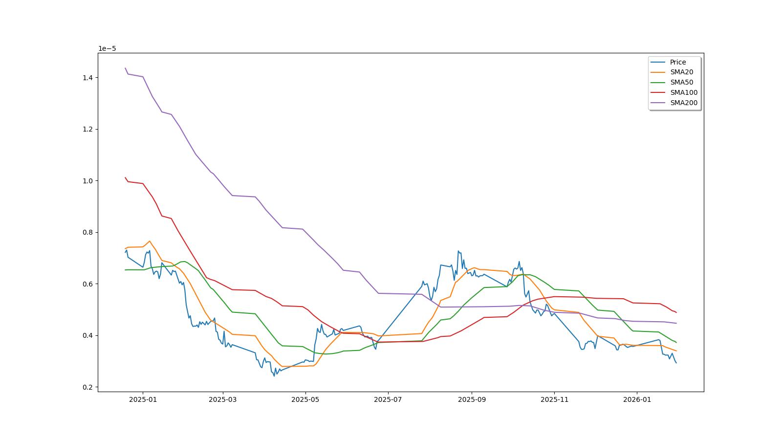 Etherrock #72 Simple Moving Averages