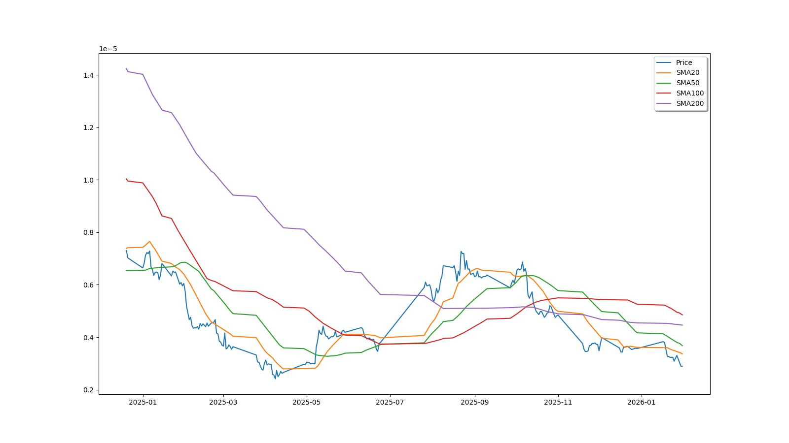 Etherrock #72 Simple Moving Averages