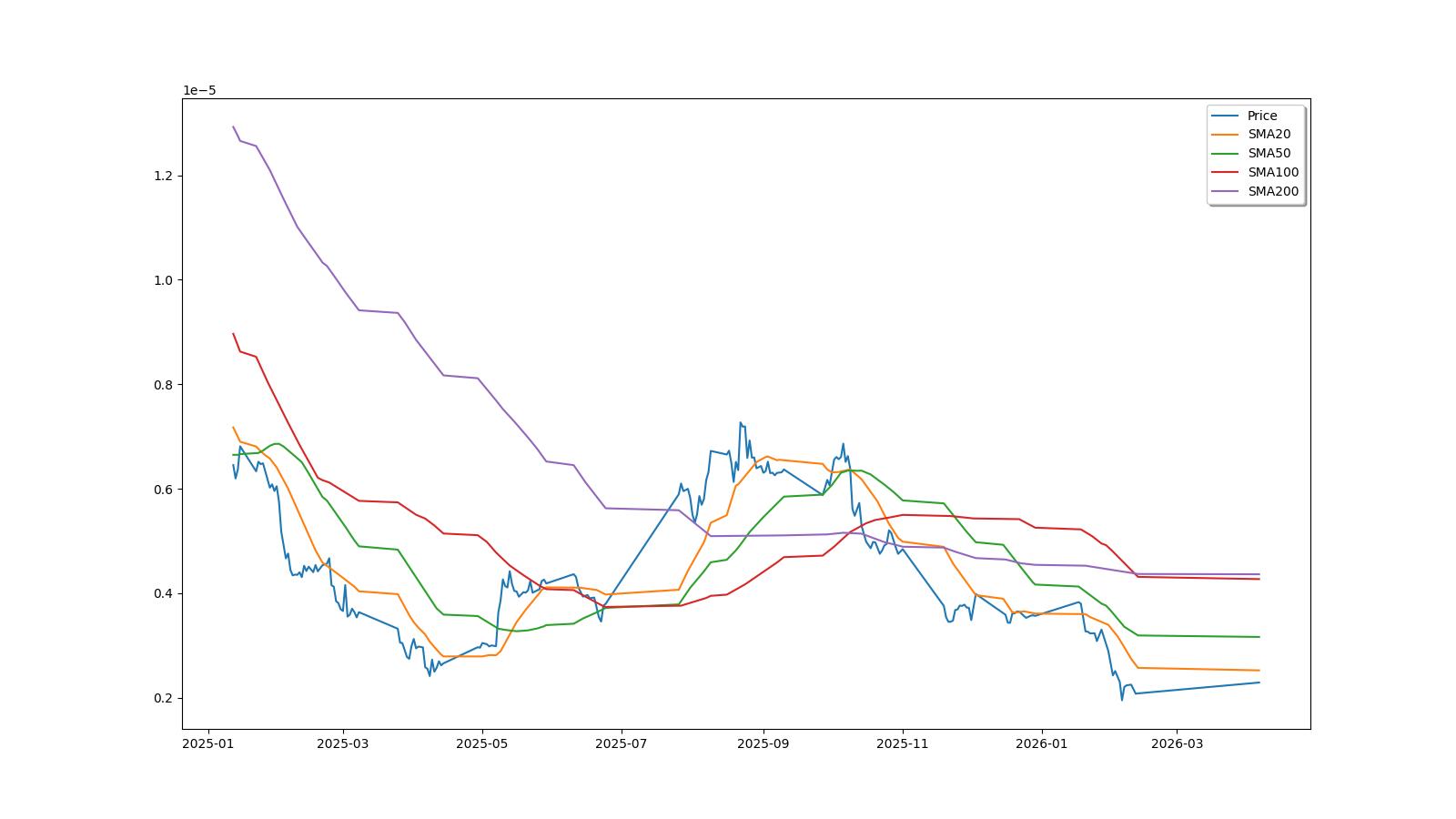 Etherrock #72 Simple Moving Averages