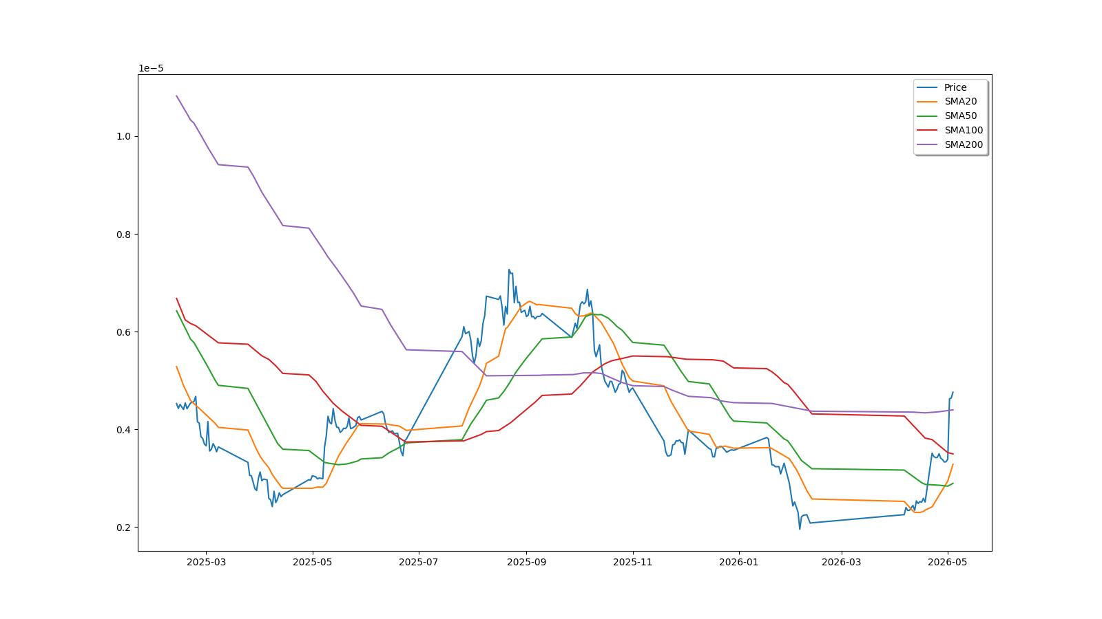 Etherrock #72 Simple Moving Averages