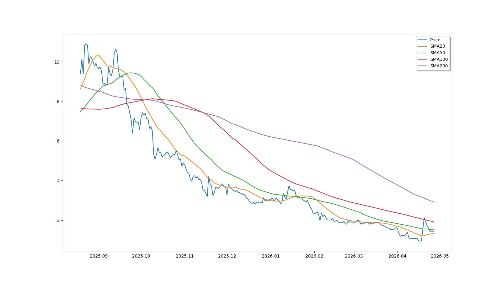 Ethervista Simple Moving Averages