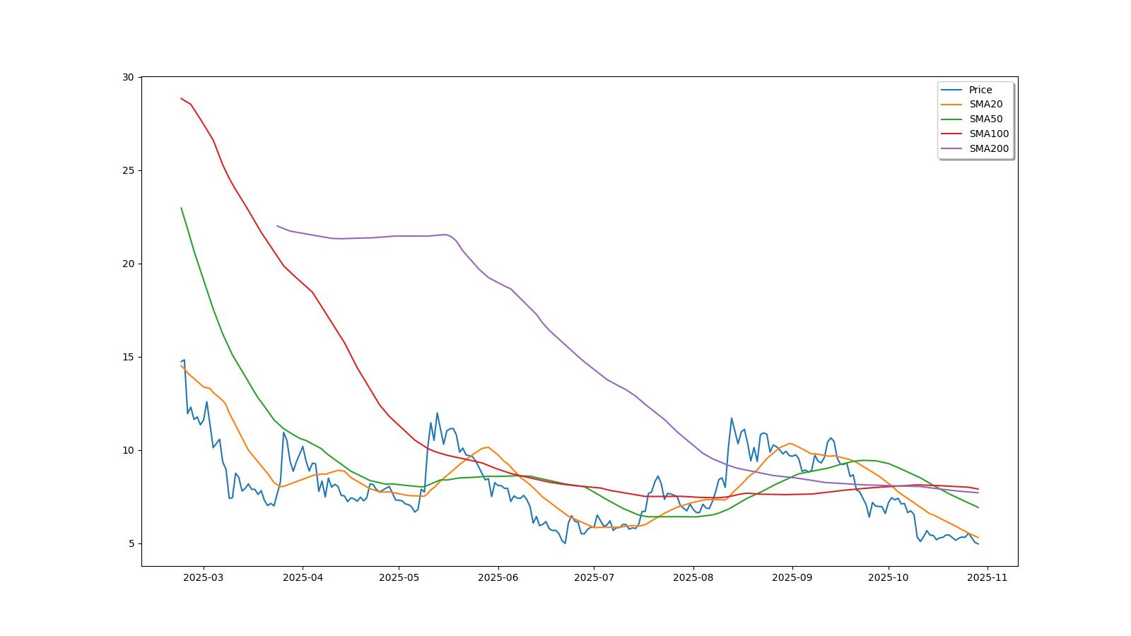 Ethervista Simple Moving Averages