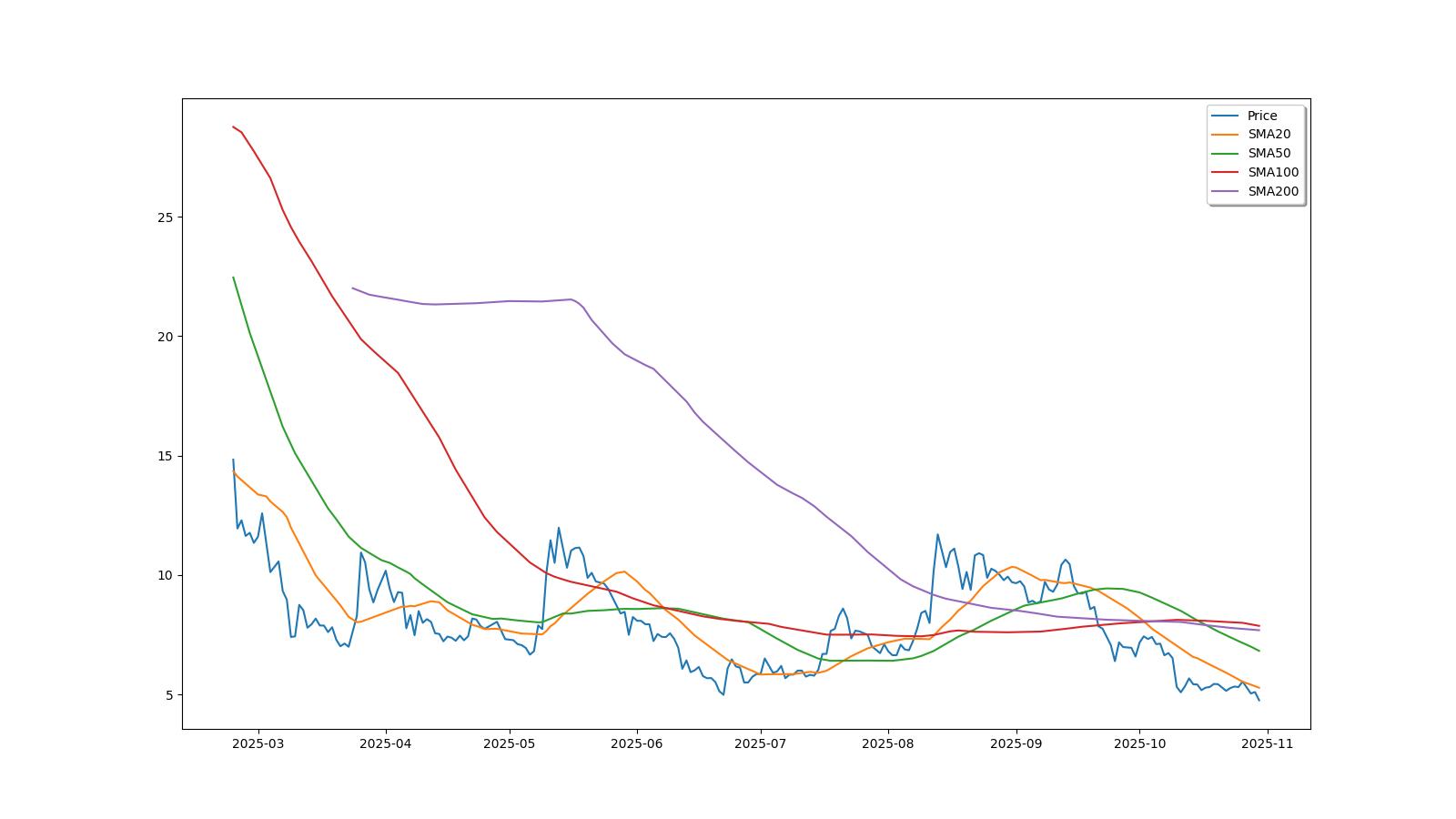 Ethervista Simple Moving Averages