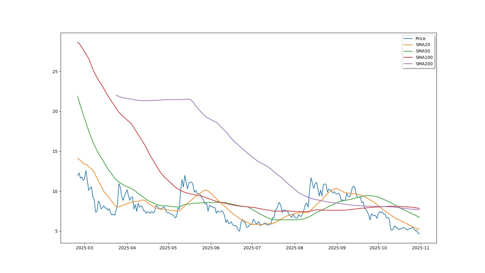 Ethervista Simple Moving Averages