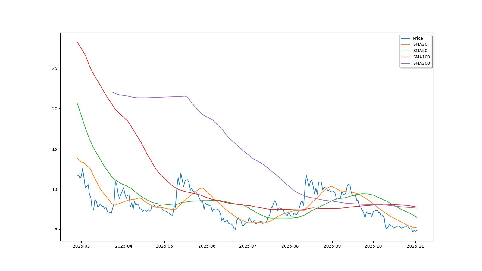 Ethervista Simple Moving Averages
