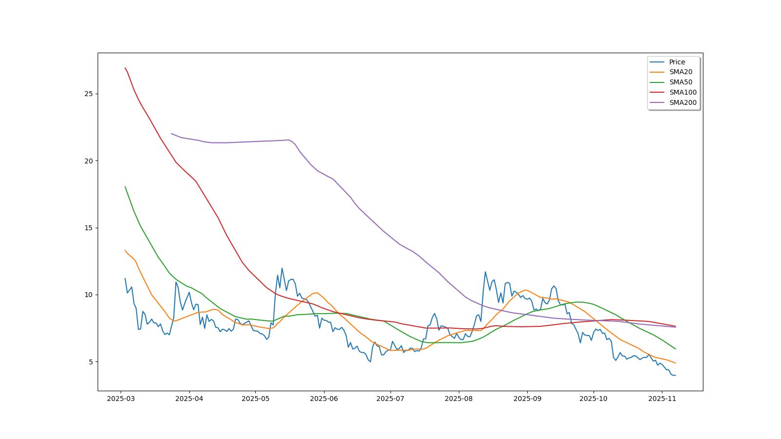 Ethervista Simple Moving Averages
