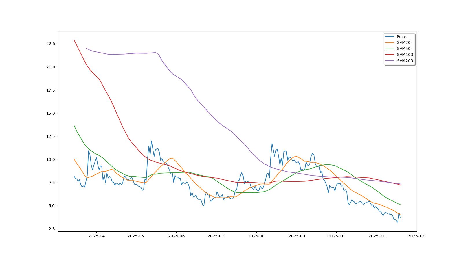 Ethervista Simple Moving Averages