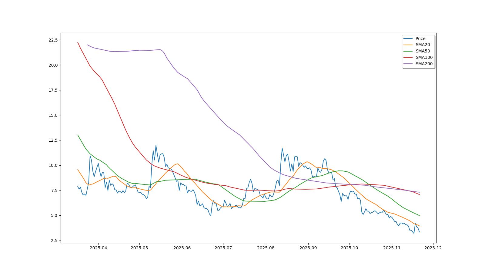 Ethervista Simple Moving Averages