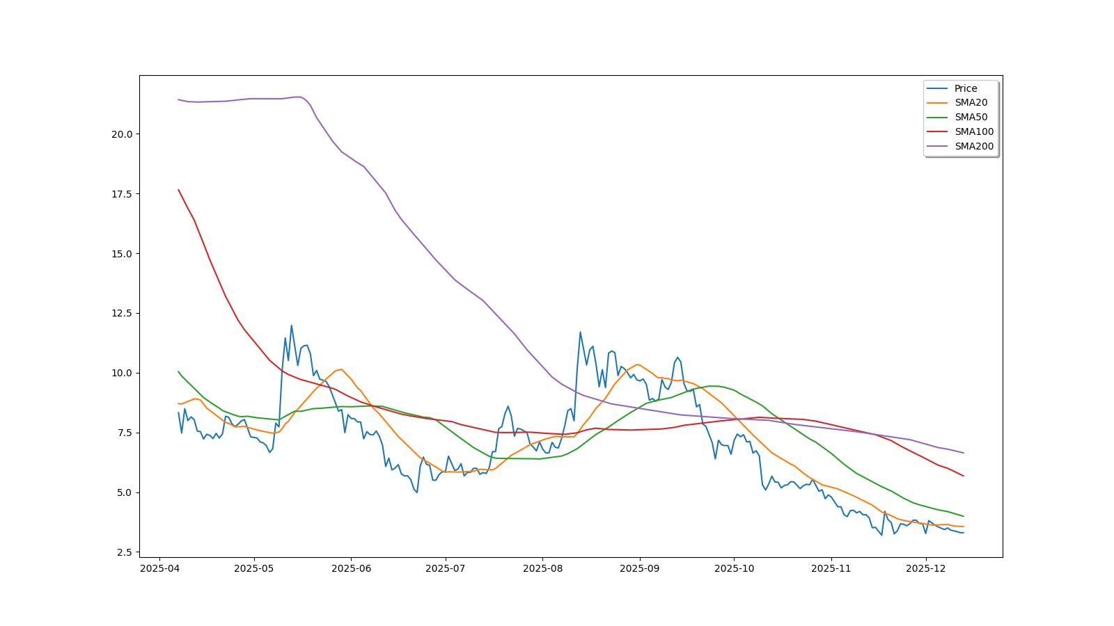 Ethervista Simple Moving Averages