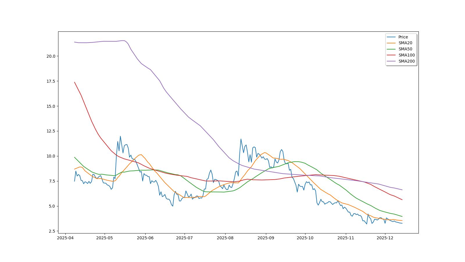 Ethervista Simple Moving Averages