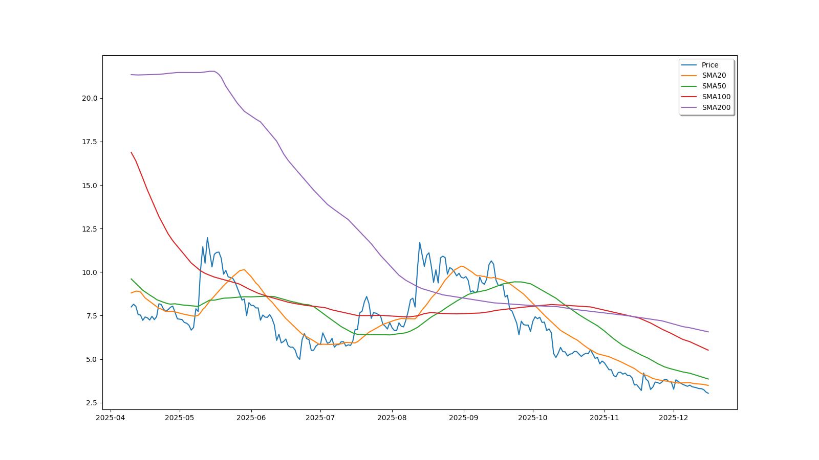 Ethervista Simple Moving Averages