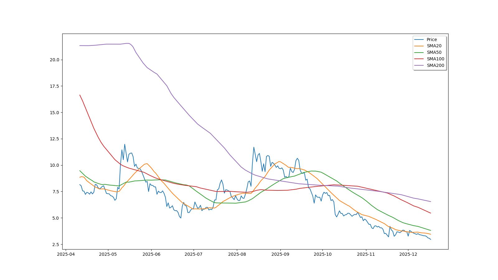 Ethervista Simple Moving Averages
