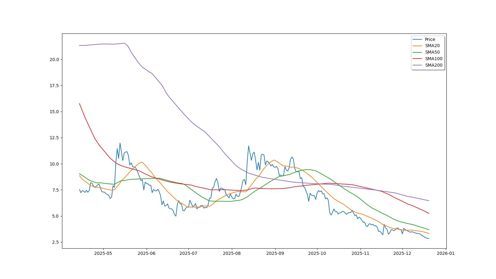 Ethervista Simple Moving Averages
