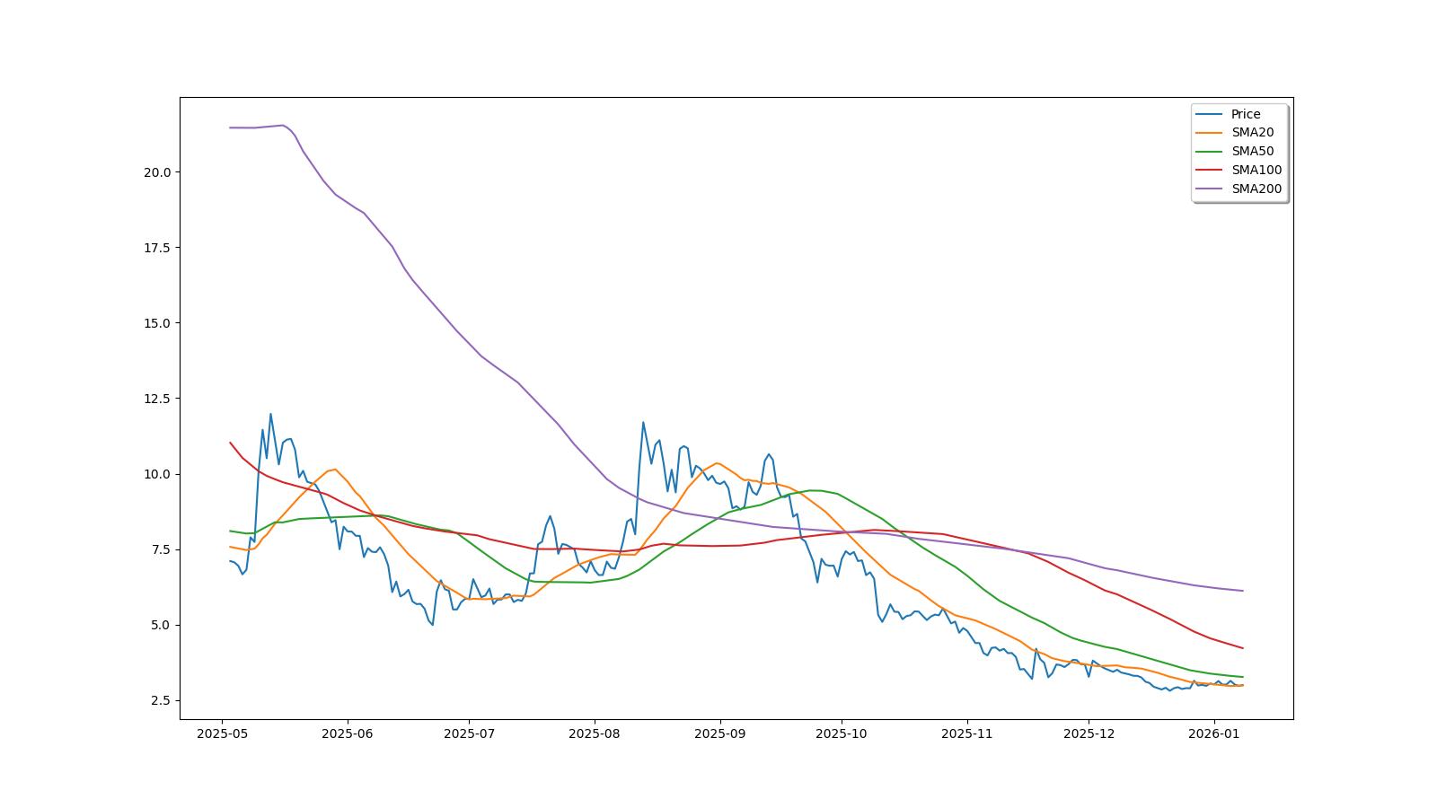Ethervista Simple Moving Averages