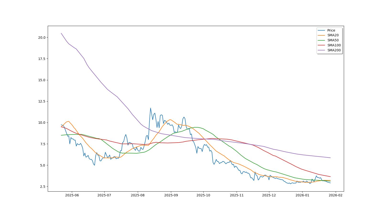 Ethervista Simple Moving Averages