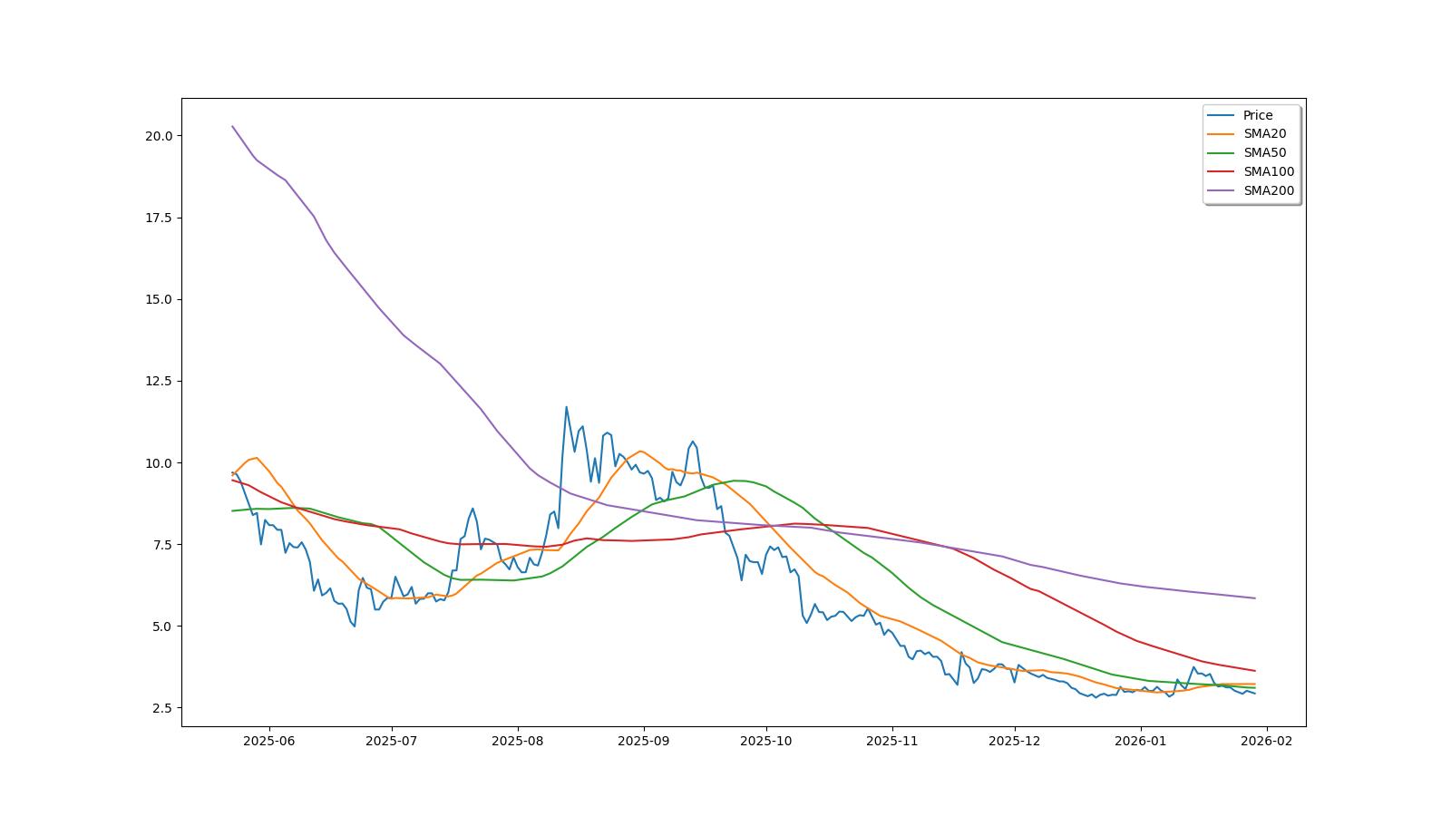 Ethervista Simple Moving Averages