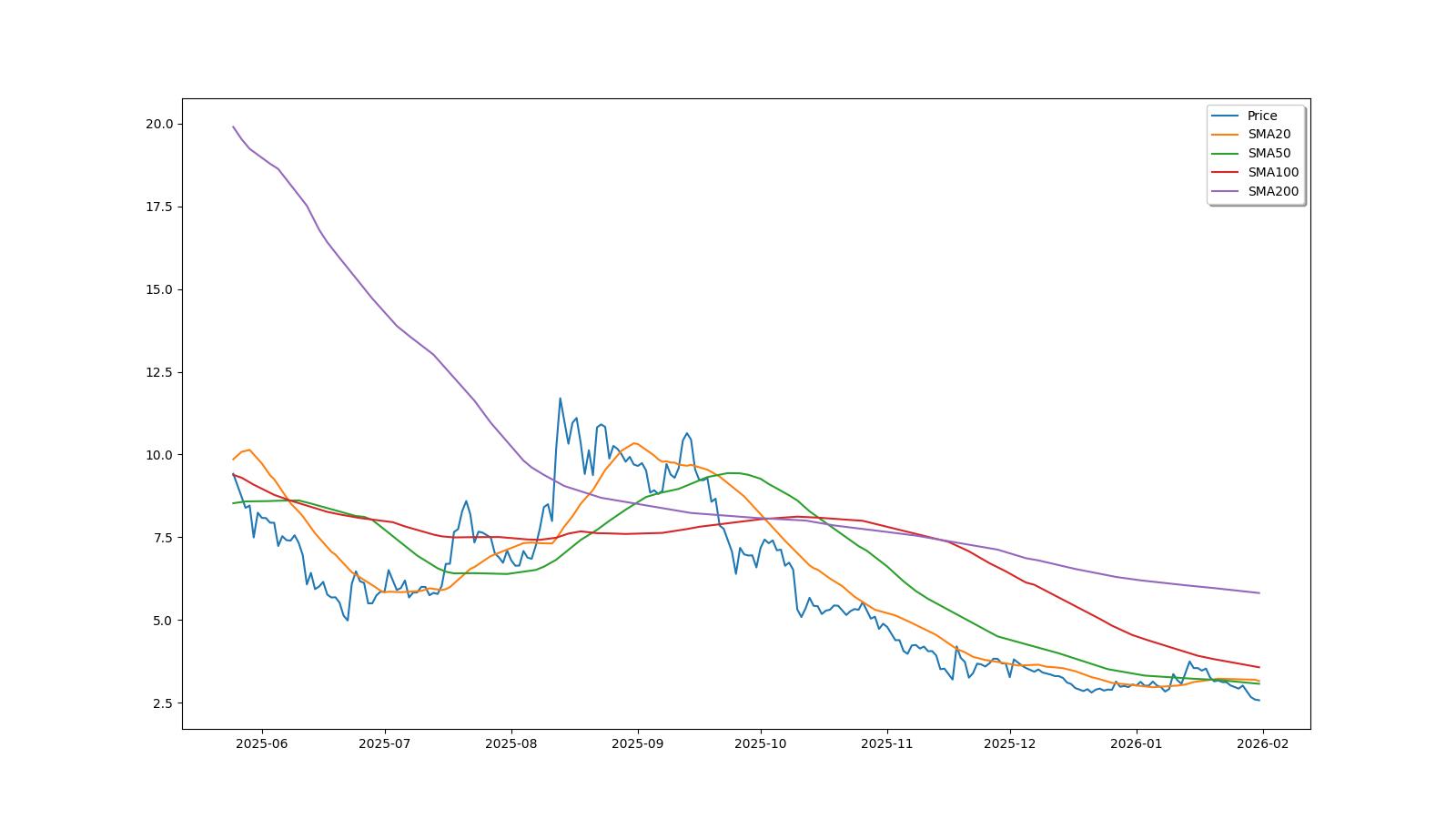 Ethervista Simple Moving Averages