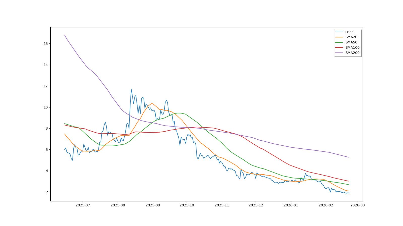 Ethervista Simple Moving Averages