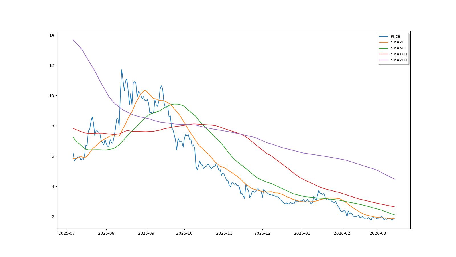 Ethervista Simple Moving Averages