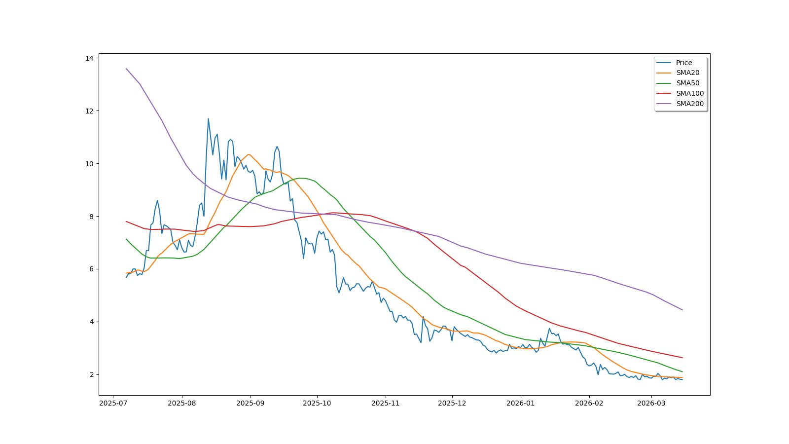 Ethervista Simple Moving Averages