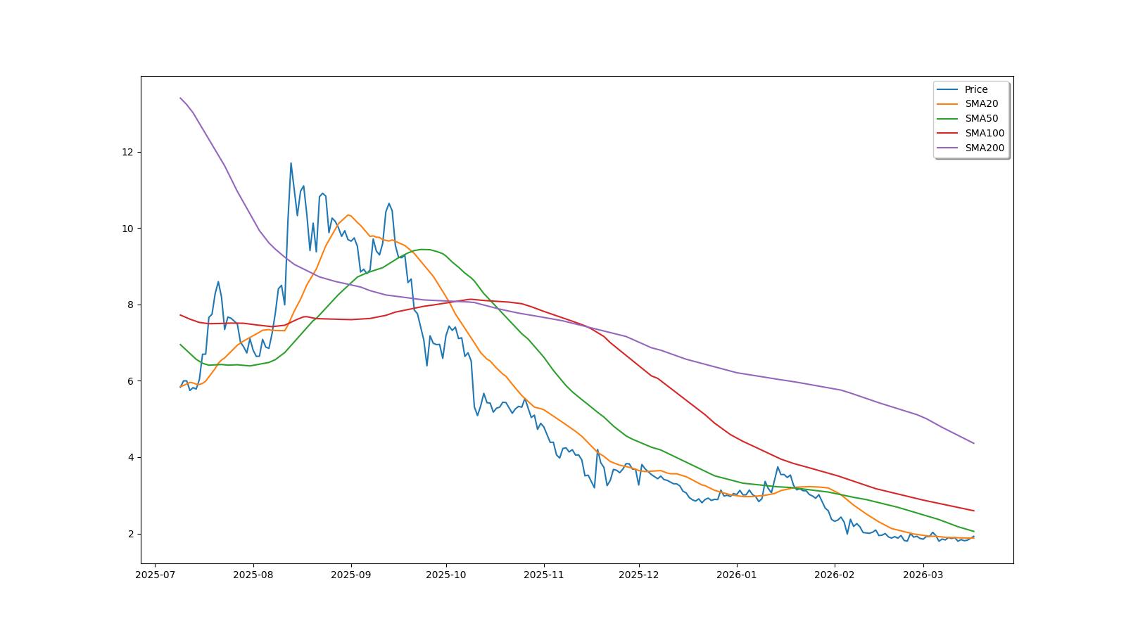 Ethervista Simple Moving Averages
