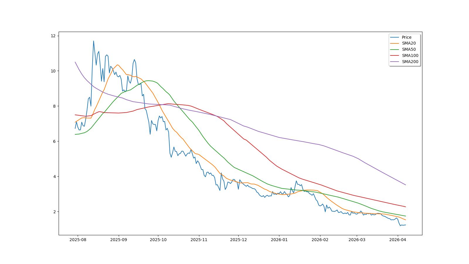 Ethervista Simple Moving Averages