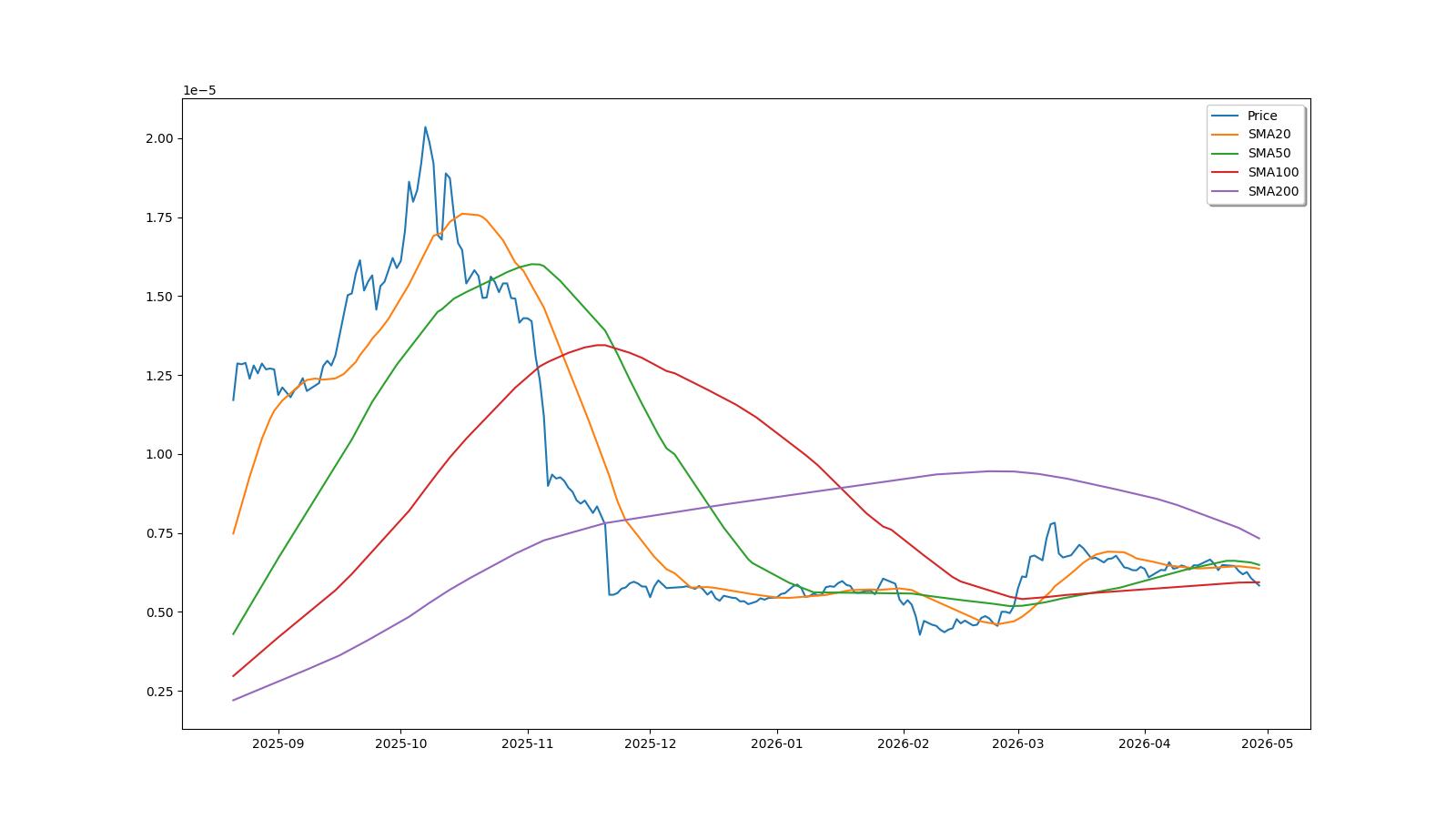 ETHFan Burn Simple Moving Averages