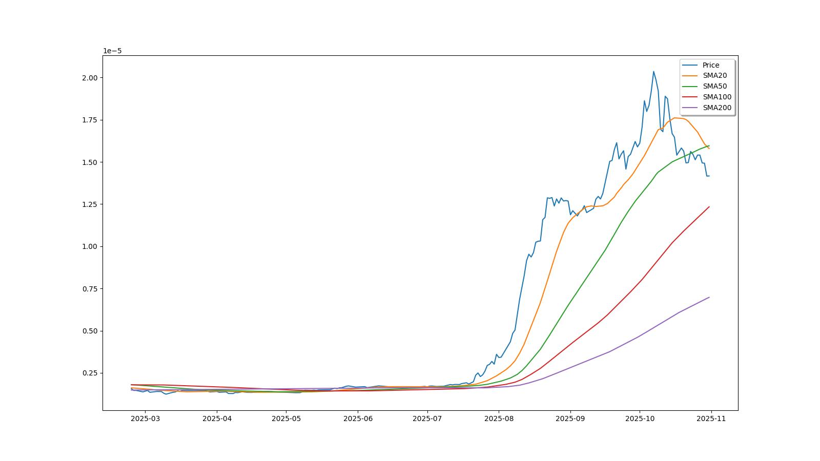 ETHFan Burn Simple Moving Averages