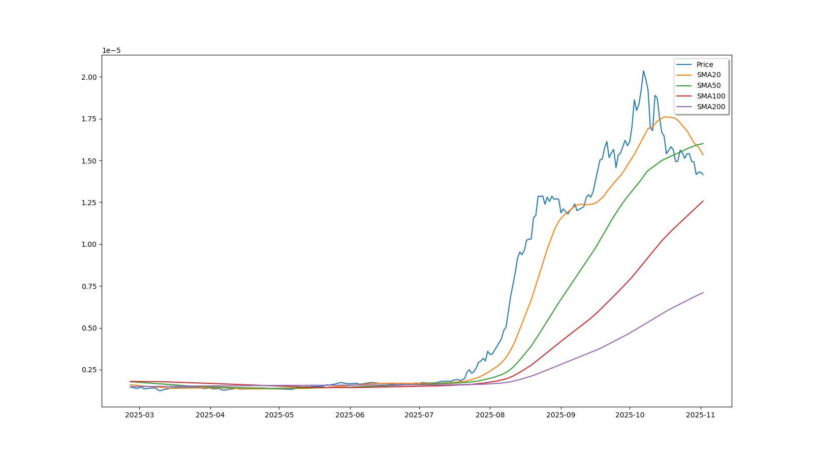 ETHFan Burn Simple Moving Averages