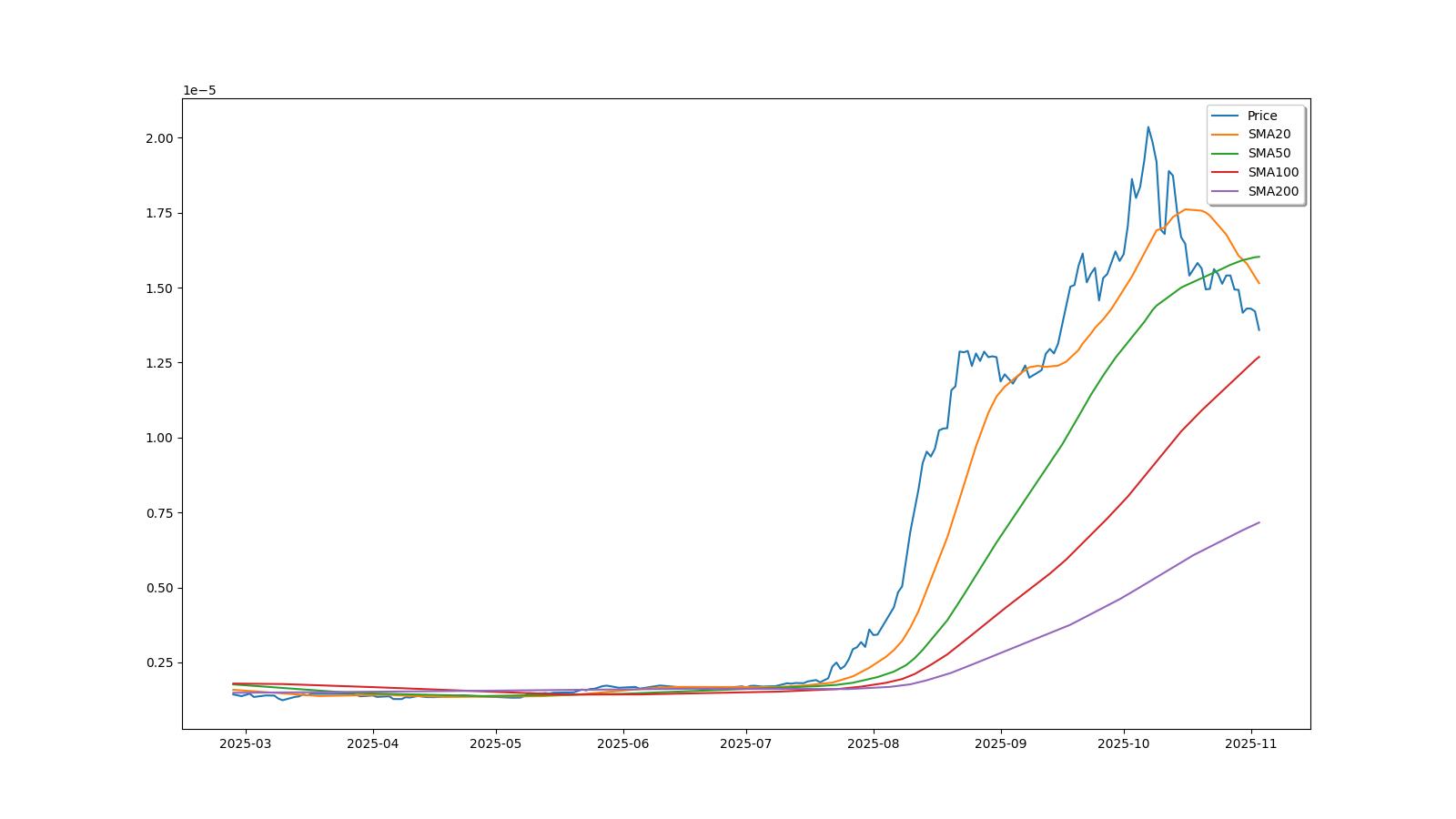 ETHFan Burn Simple Moving Averages