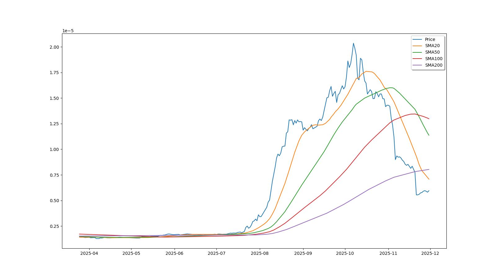 ETHFan Burn Simple Moving Averages