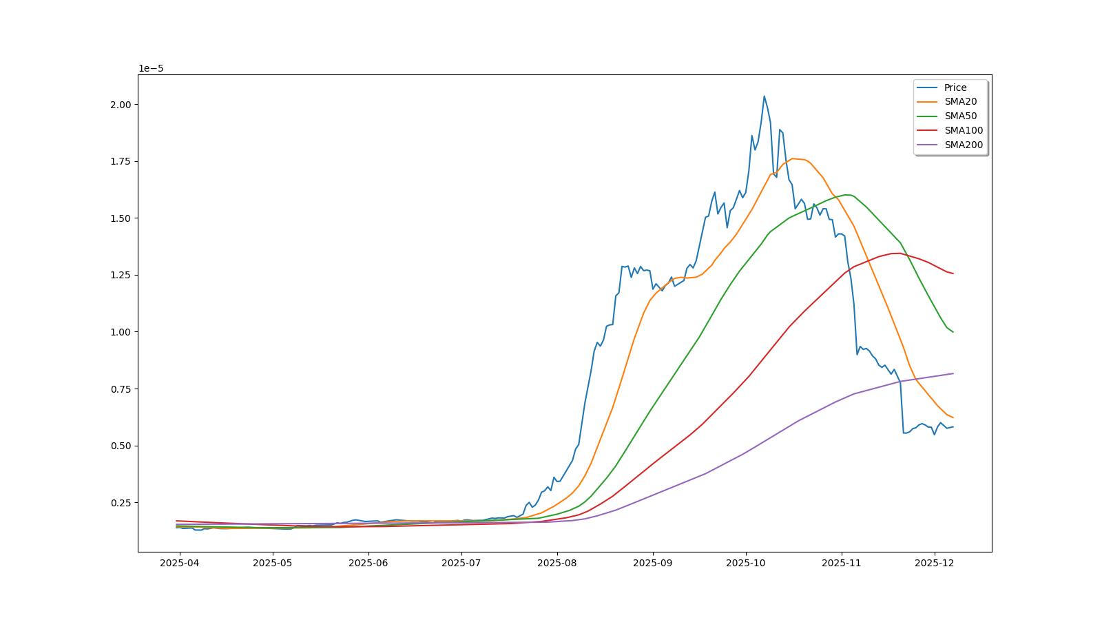 ETHFan Burn Simple Moving Averages