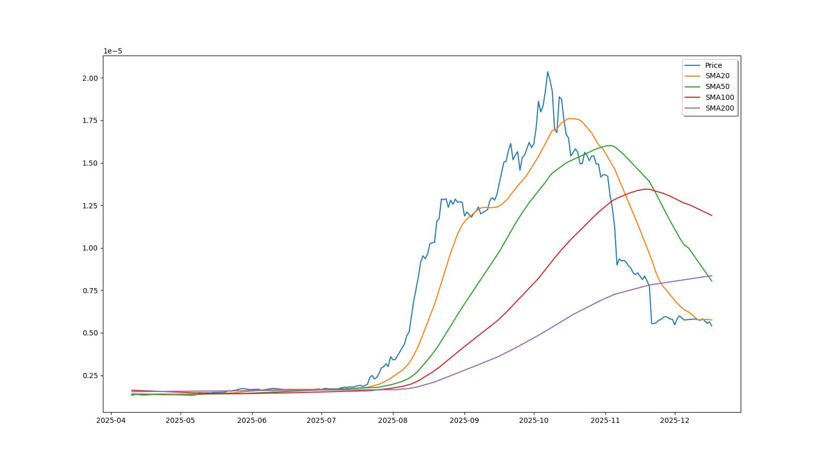 ETHFan Burn Simple Moving Averages