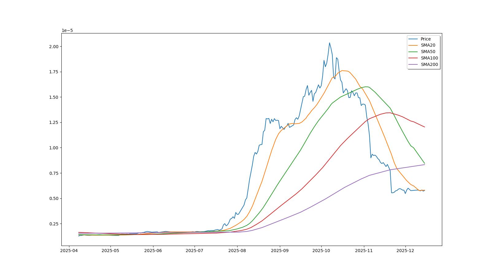 ETHFan Burn Simple Moving Averages