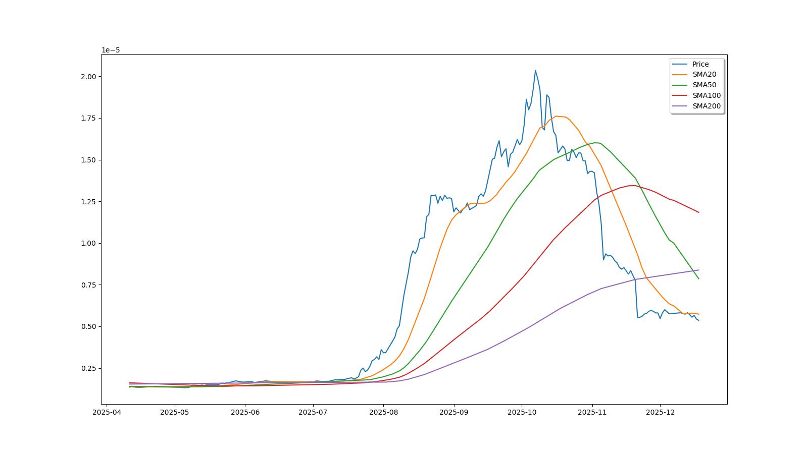 ETHFan Burn Simple Moving Averages
