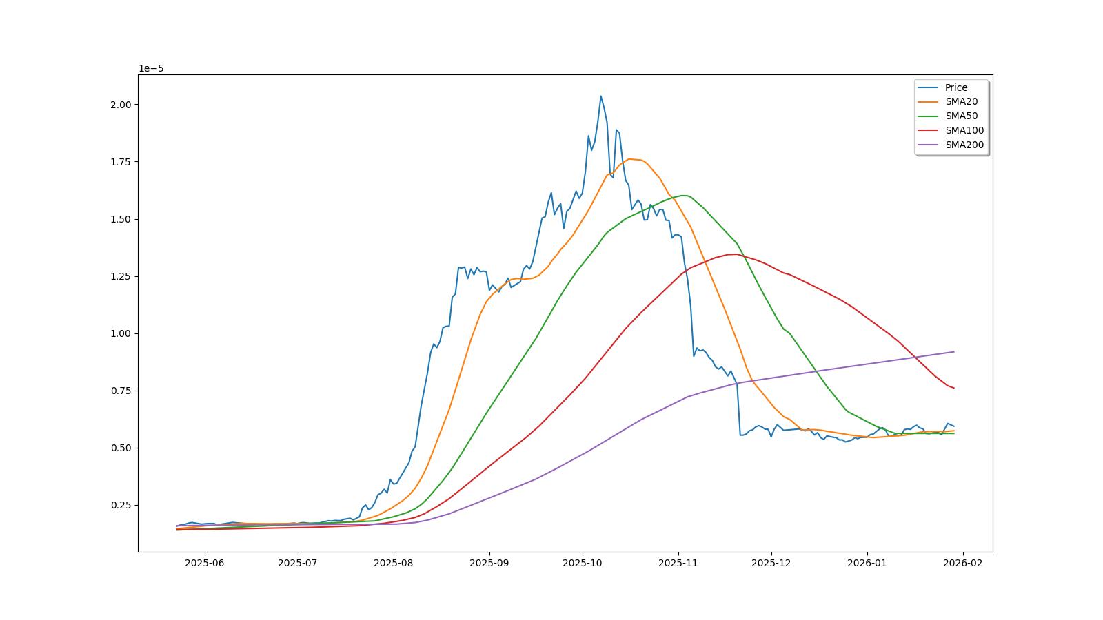 ETHFan Burn Simple Moving Averages