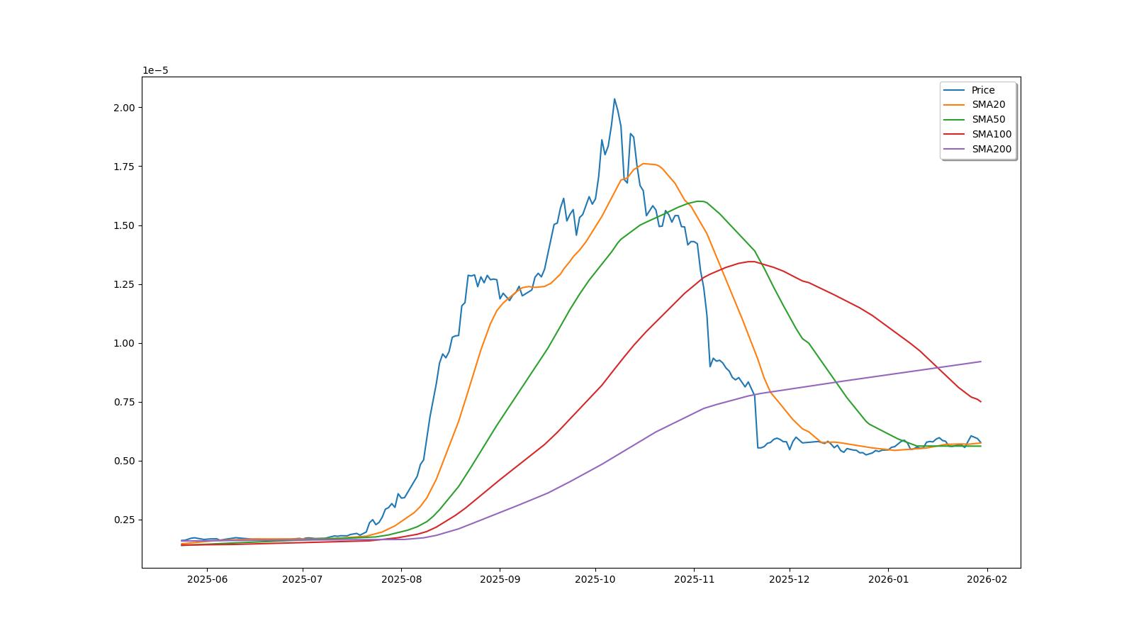 ETHFan Burn Simple Moving Averages