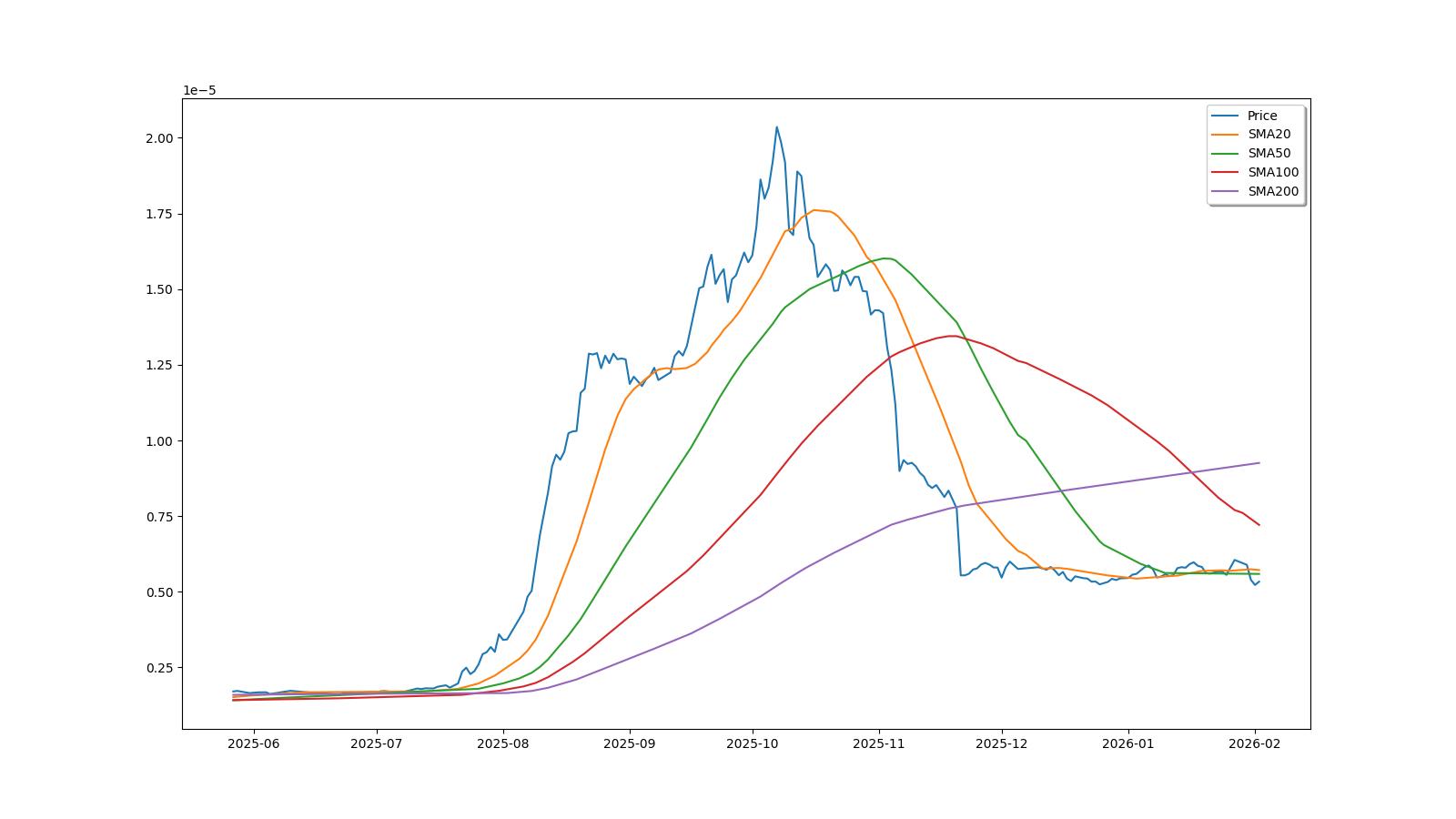 ETHFan Burn Simple Moving Averages