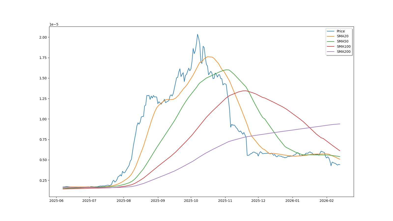 ETHFan Burn Simple Moving Averages