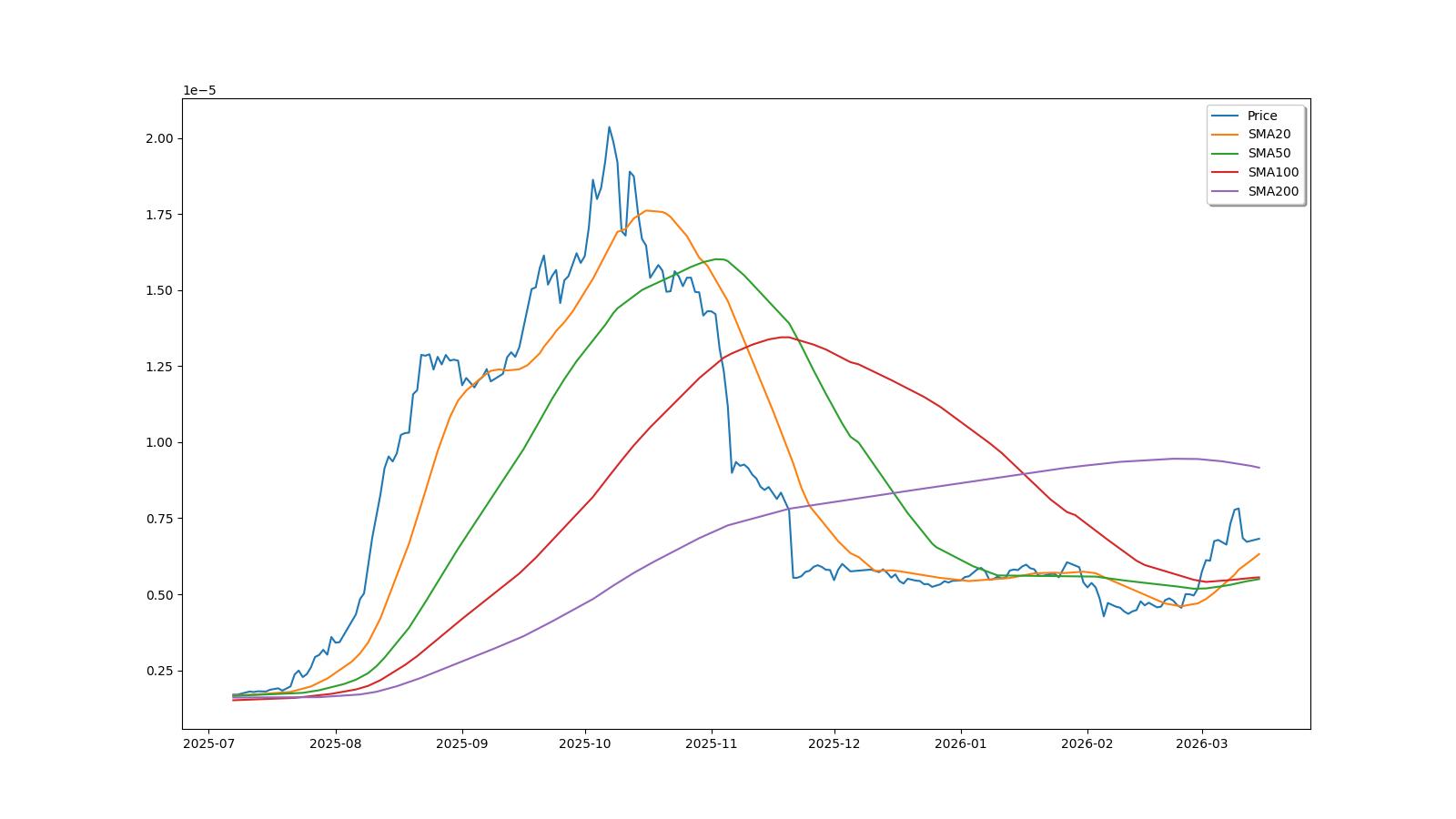ETHFan Burn Simple Moving Averages