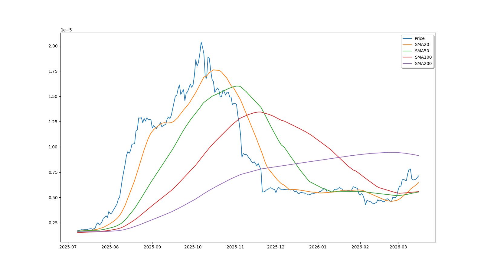 ETHFan Burn Simple Moving Averages
