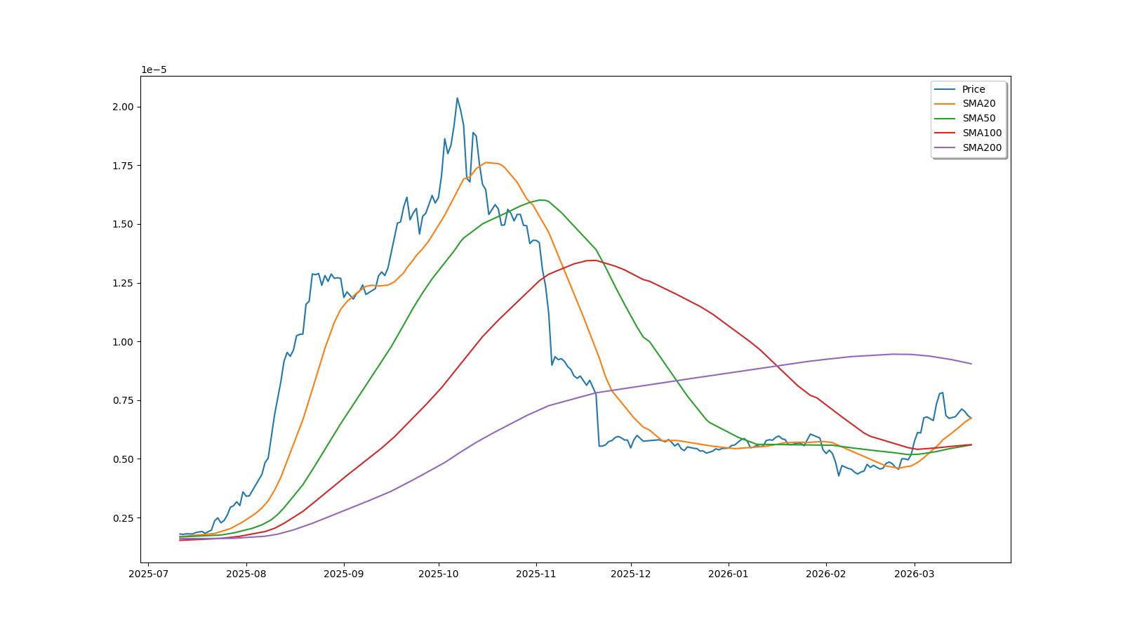 ETHFan Burn Simple Moving Averages