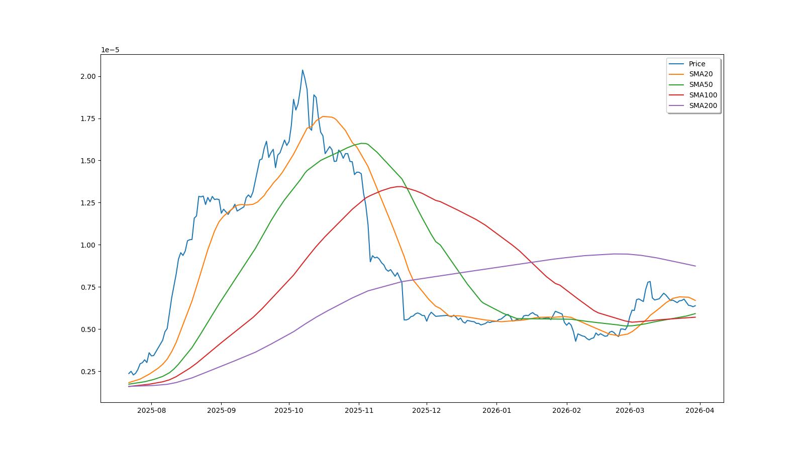 ETHFan Burn Simple Moving Averages
