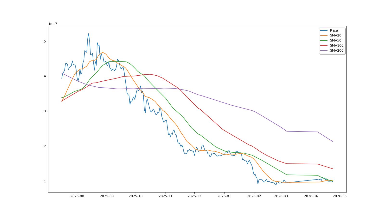 ETHforestAI Simple Moving Averages